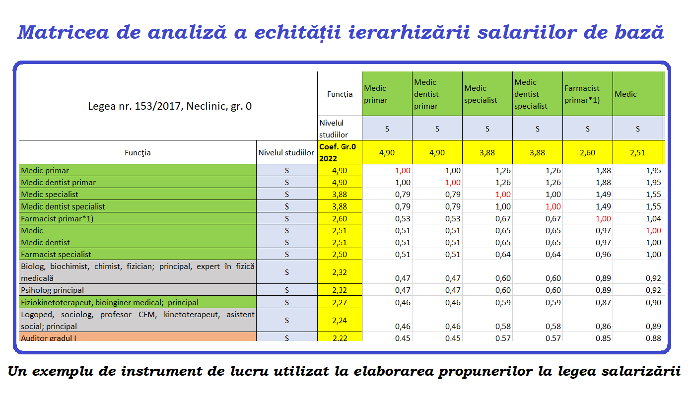 Matricea de analiză a echității ierarhizării salariilor de bază ...